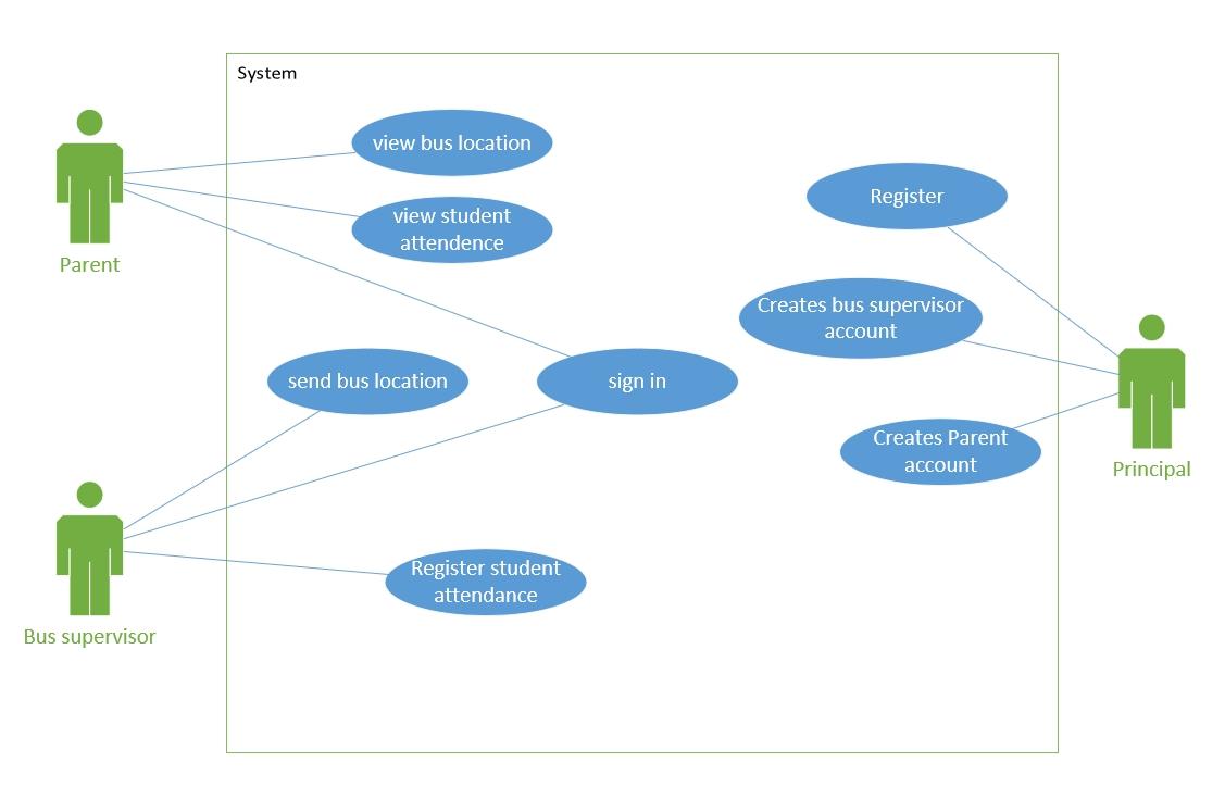 Solved Please draw the state chart for the following use | Chegg.com