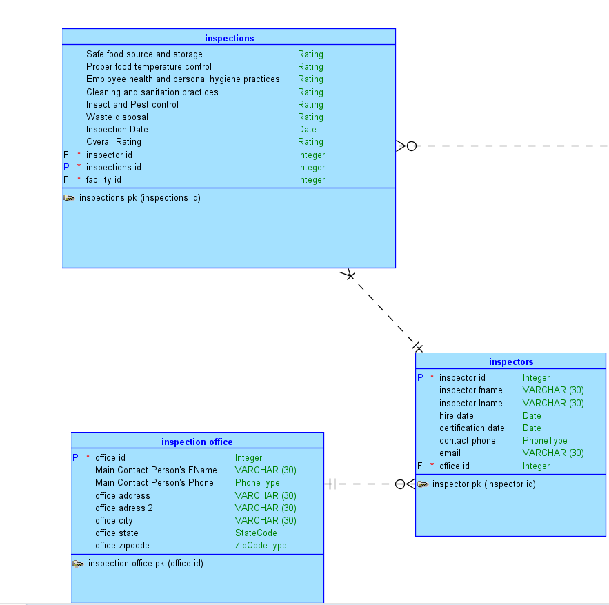 Solved 1, Write SQL statements to meet the following | Chegg.com