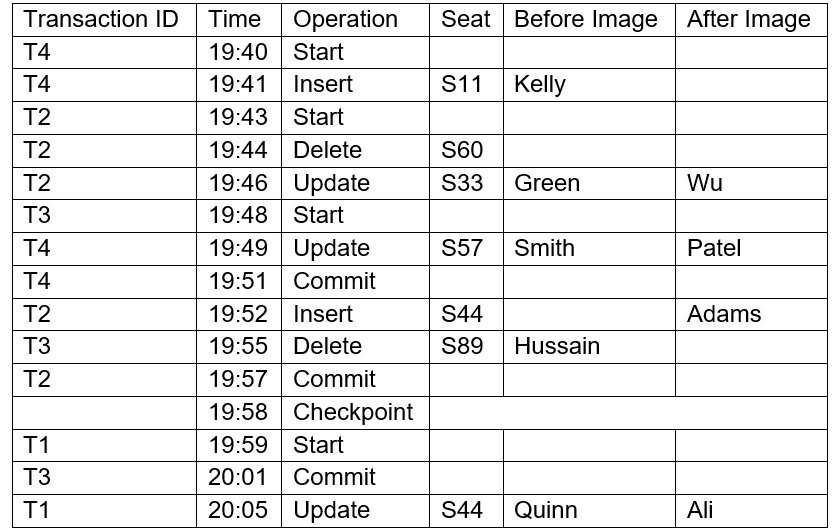 Solved Table shows the company’s transaction log file. | Chegg.com