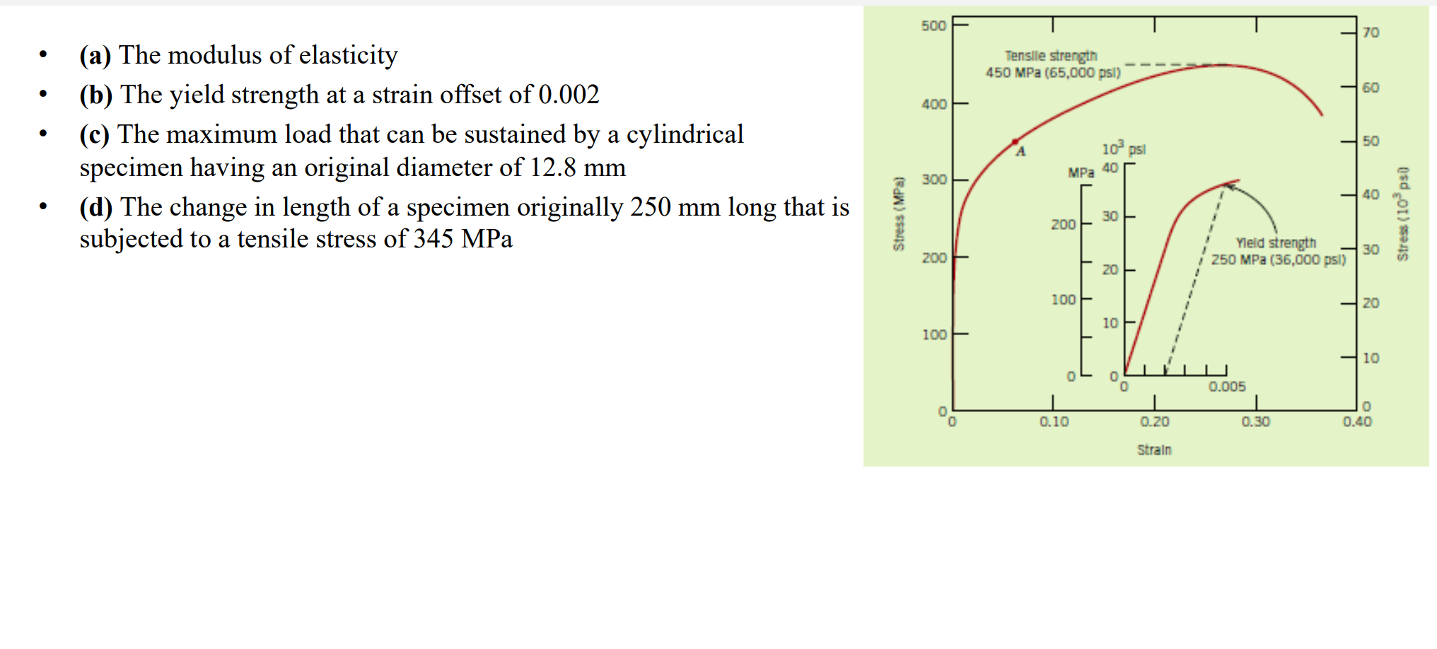 Solved - (a) The modulus of elasticity - (b) The yield | Chegg.com