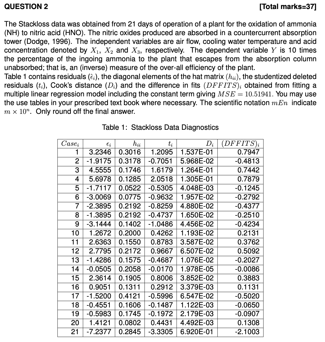 Solved The Stackloss data was obtained from 21 days of | Chegg.com