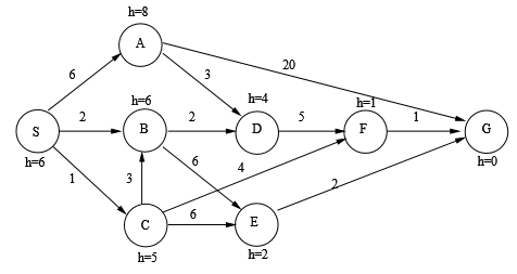 Solved Consider the search space below, where S is the start | Chegg.com