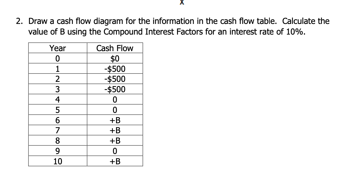 Solved 2. Draw a cash flow diagram for the information in | Chegg.com