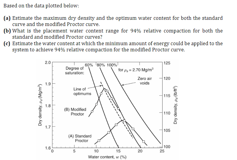 Based on the data plotted below: (a) Estimate the | Chegg.com