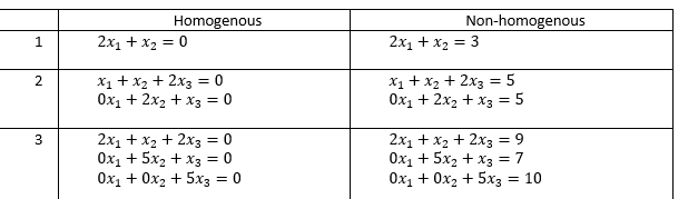Solved For each of the following linear systems of | Chegg.com