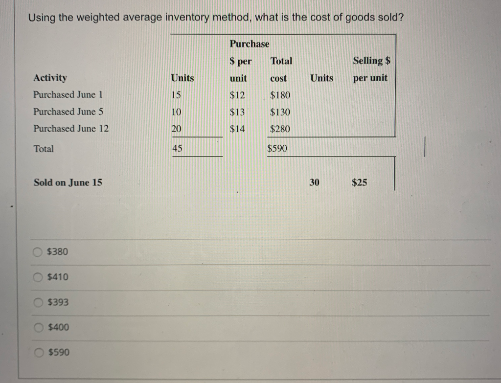 Solved Using the weighted average inventory method, what is | Chegg.com