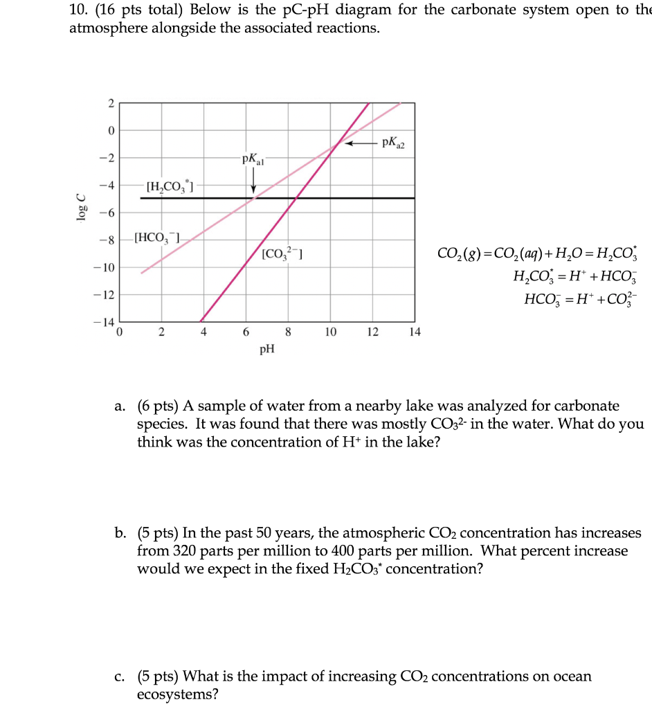 10. (16 pts total) Below is the pC-pH diagram for the | Chegg.com