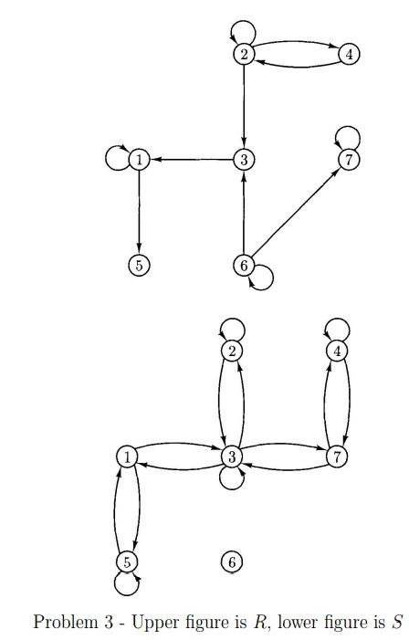 Solved Let R and S be the binary relations on A= {1,...,7} | Chegg.com