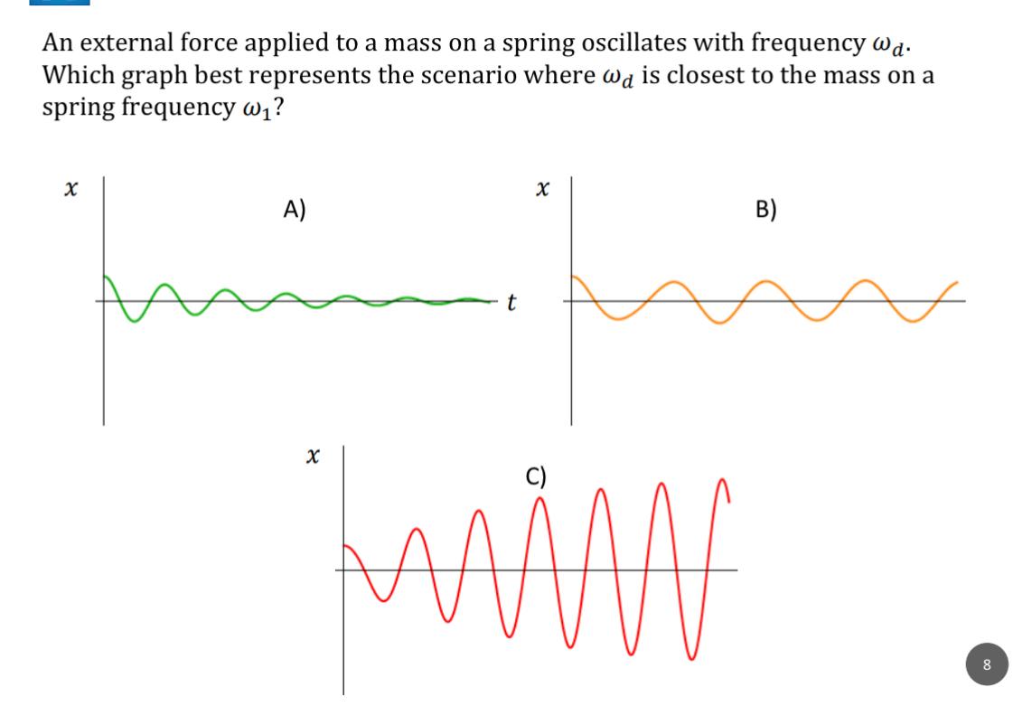 Solved An external force applied to a mass on a spring | Chegg.com