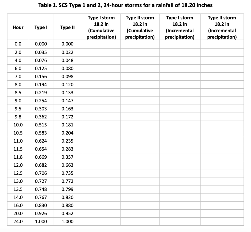 Develop the SCS Type 1 and 2, 24-hour storms for | Chegg.com