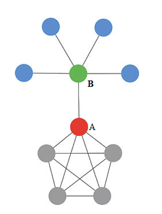 Solved 1) What is the closeness centrality of node B? 2) | Chegg.com