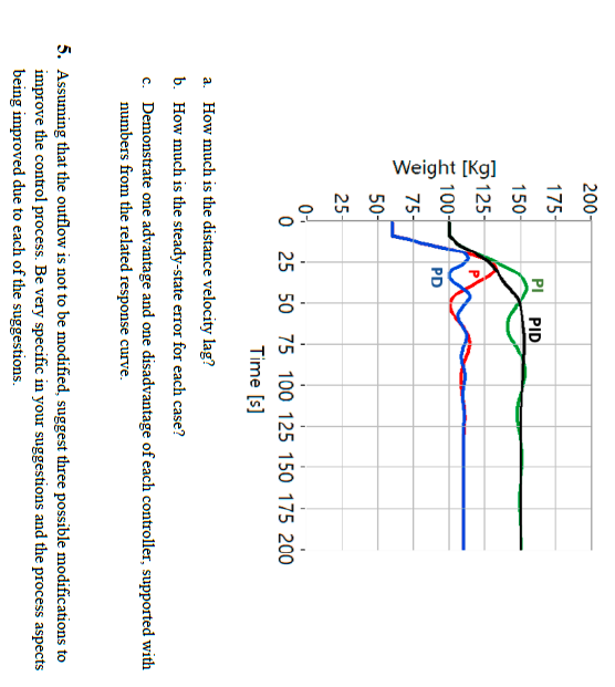 Solved The following graph shows the system response to a | Chegg.com