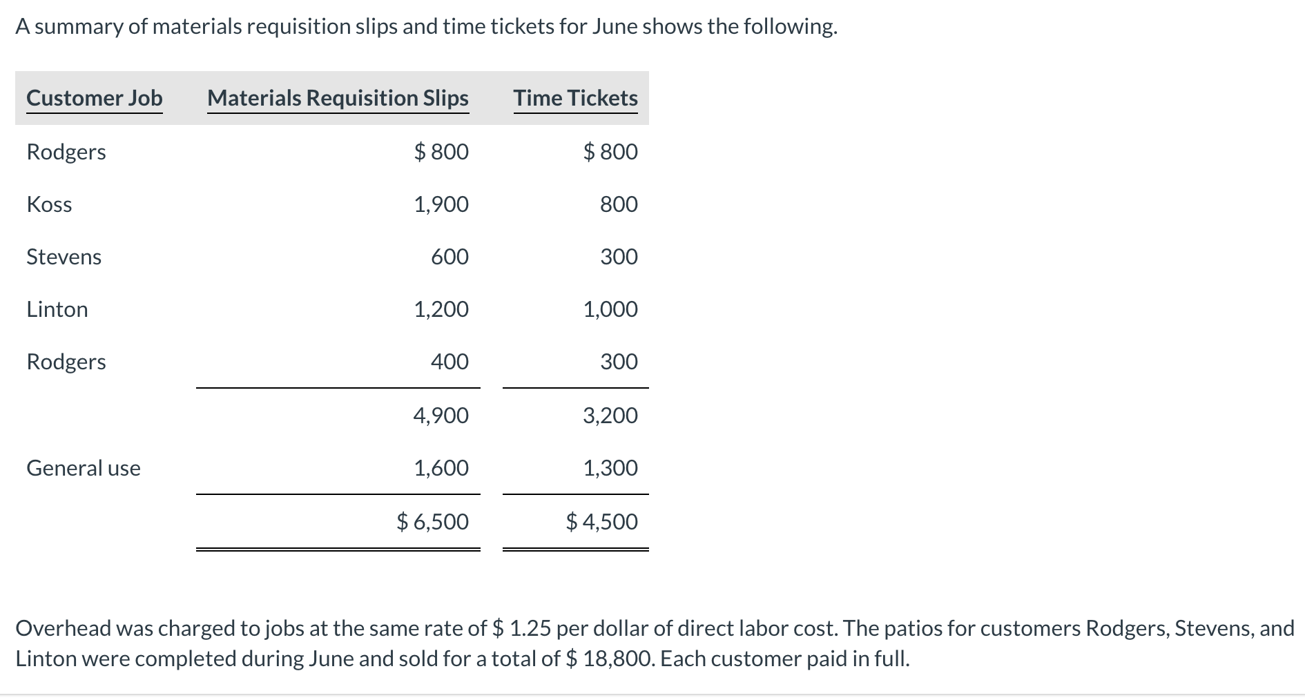 Solved A summary of materials requisition slips and time | Chegg.com
