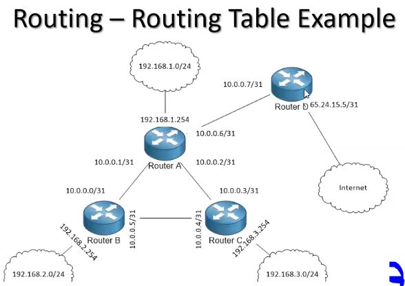 Solved Show the routing table for Router 2 with columns for | Chegg.com