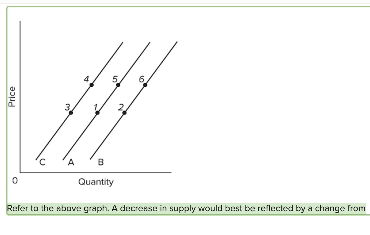 Solved Refer to the above graph. A decrease in supply would | Chegg.com