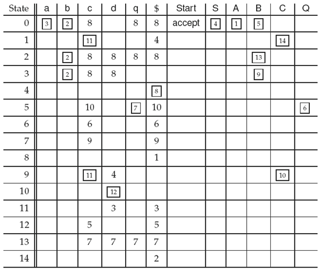 Solved Show the process of bottom-up parsing for a b c d $, | Chegg.com
