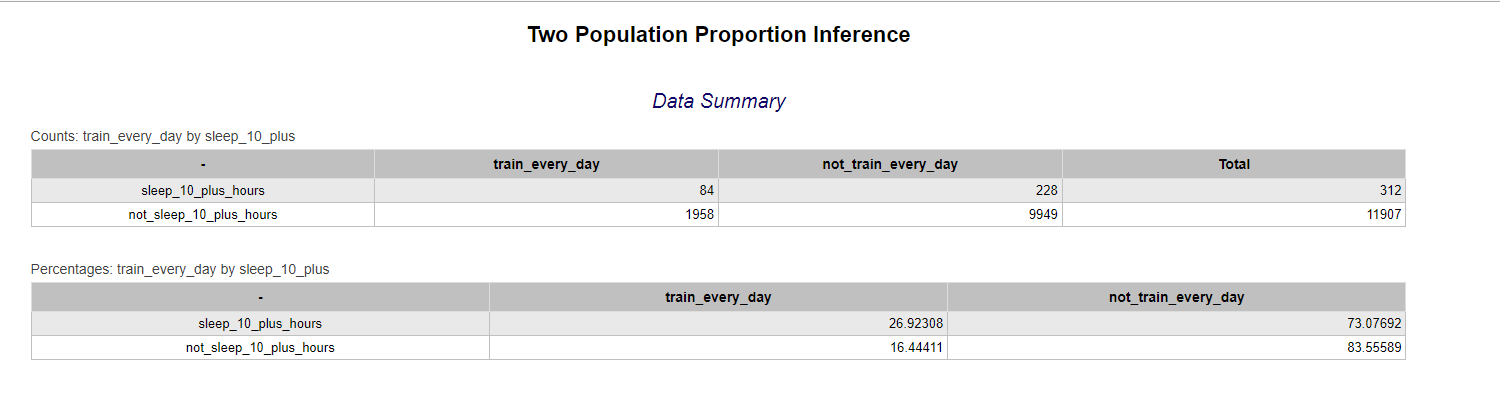 Solved Two Population Proportion Inference Data Summary