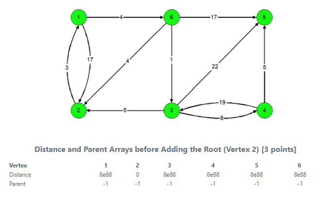 Trace the action of Dijkstra's shortest path | Chegg.com