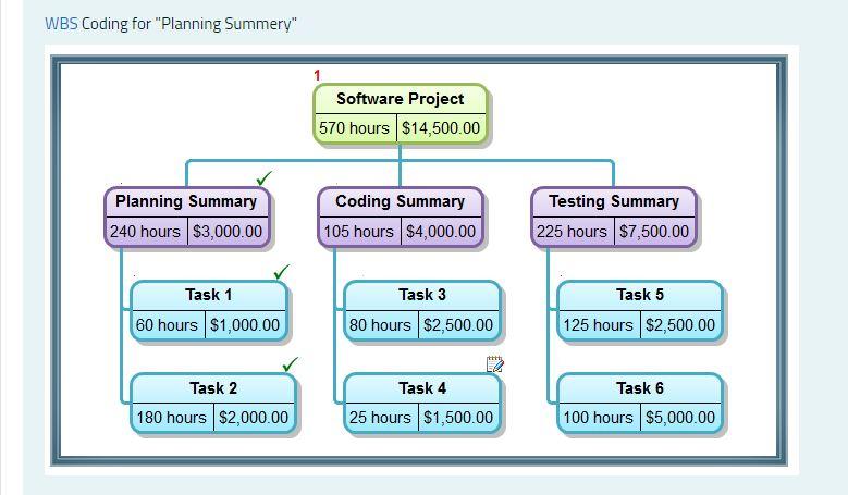 Solved WBS Coding for "Planning Summery" Software Project | Chegg.com