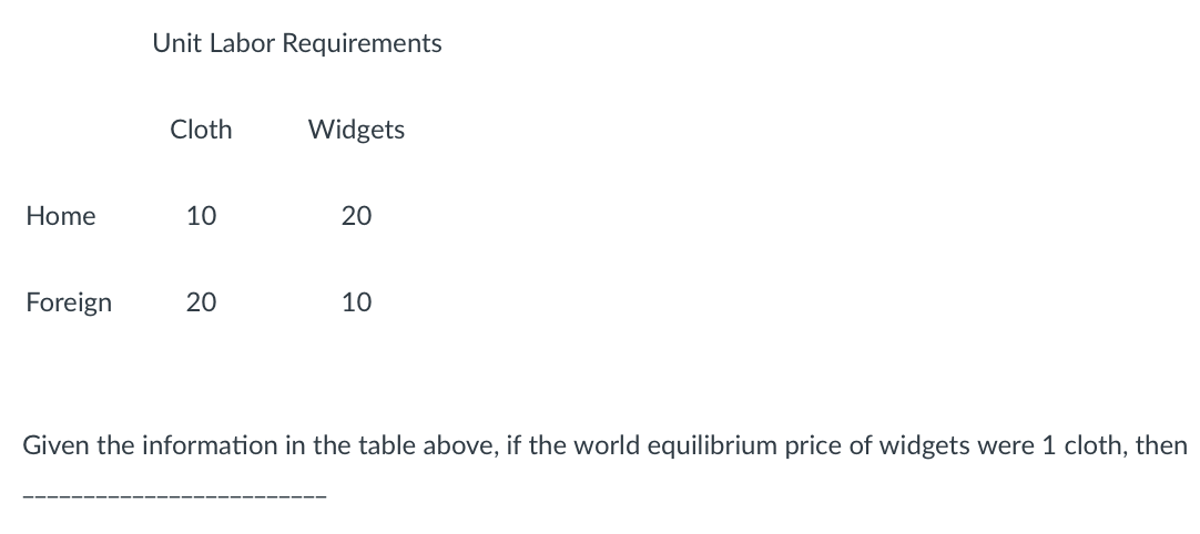 Solved Unit Labor Requirements Cloth Widgets Home 10 20 | Chegg.com
