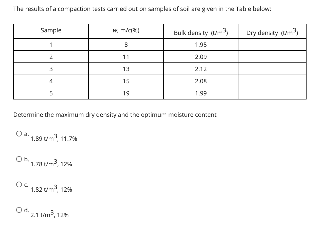 Solved The results of a compaction tests carried out on | Chegg.com