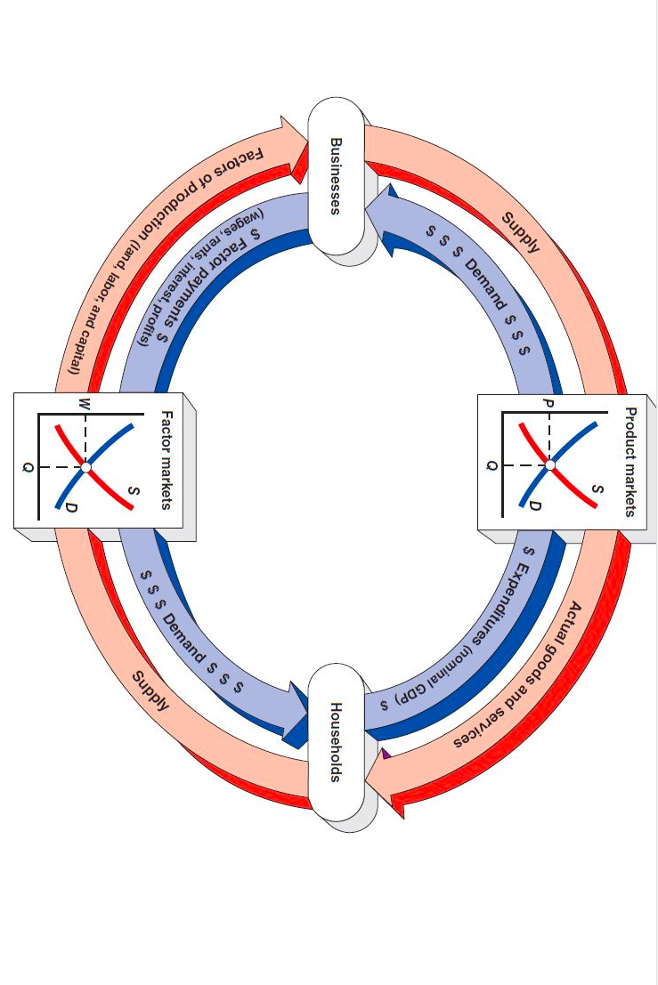 Solved The circular flow model The following diagram | Chegg.com