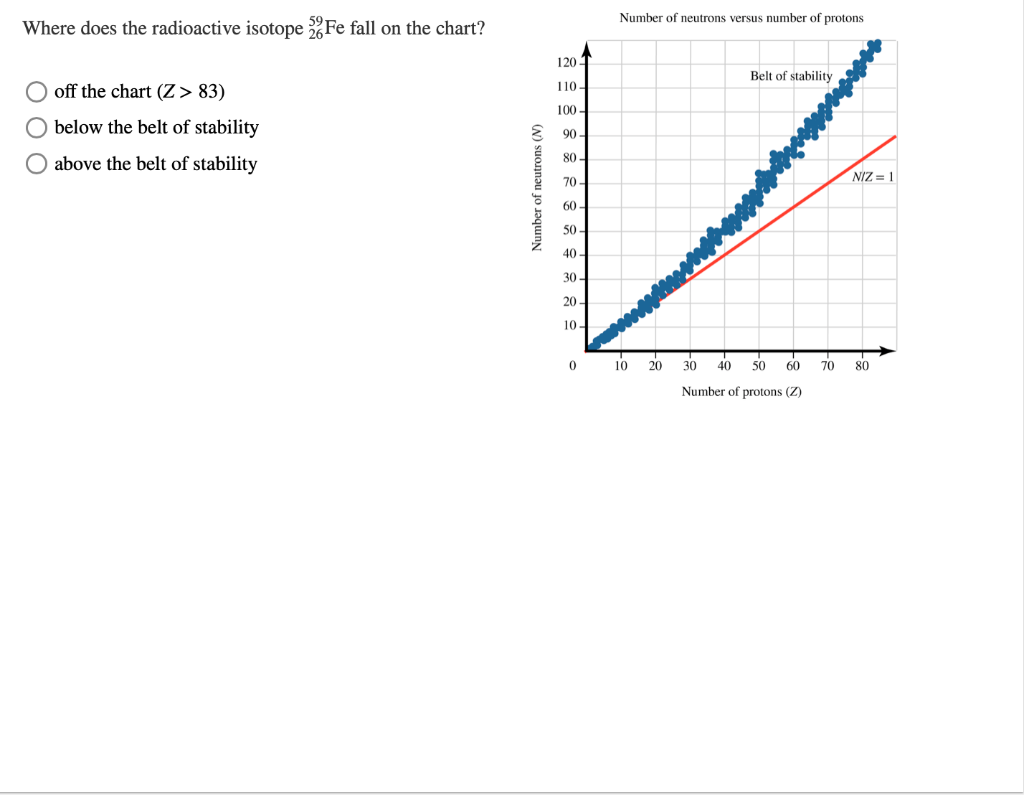 Solved Where does the radioactive isotope Fe2659 fall on | Chegg.com