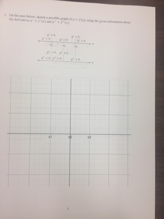Solved On the axes below, sketch a possible graph y = f(x), | Chegg.com