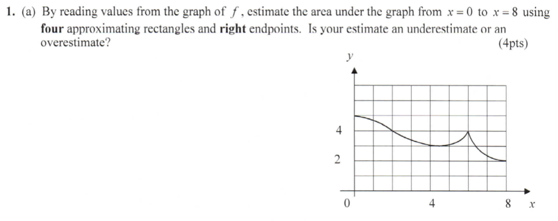 Solved (a) By reading values from the graph of f, estimate | Chegg.com