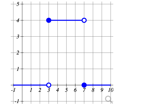 Solved The graph below can be written as y = f(t)u(t−a) | Chegg.com
