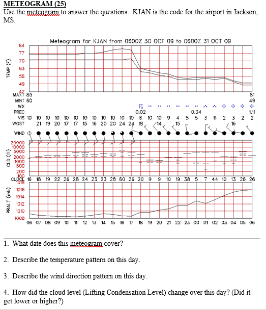 Solved METEOGRAM (25) Use the meteogram to answer the | Chegg.com