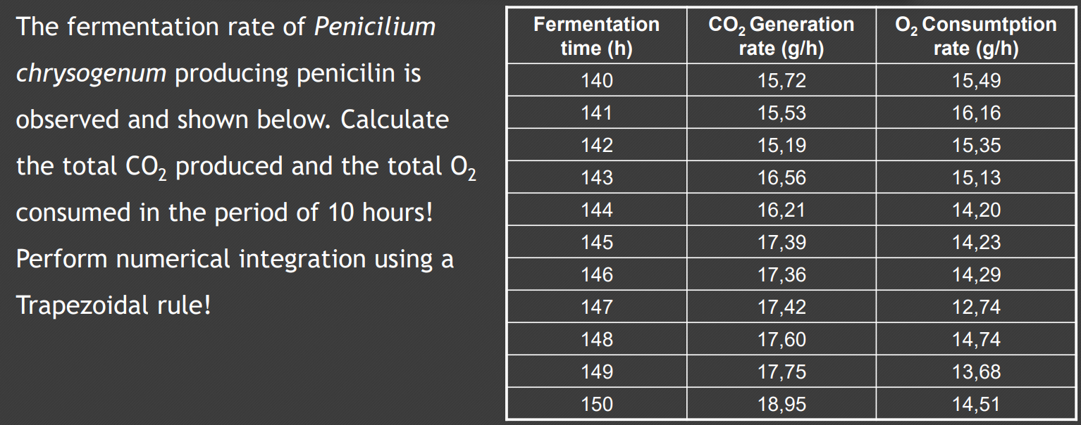Solved The fermentation rate of Penicilium chrysogenum | Chegg.com