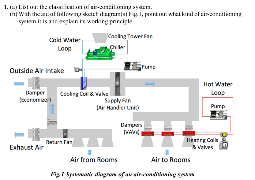 Solved 1. (a) List out the classification of | Chegg.com