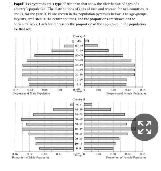 Solved 1. Population pyramids are a type of bar chart that | Chegg.com