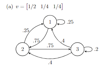 Solved 1. Determine the transition matrix, P and the one | Chegg.com