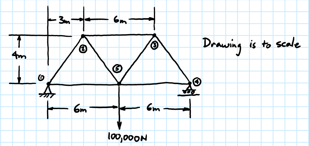 Solved A truss is used as a bridge as shown Find: Reaction | Chegg.com