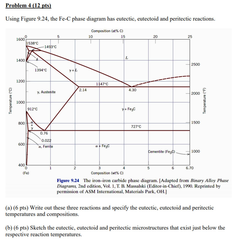 Solved Problem 4 (12 pts) Using Figure 9.24, the Fe-C phase | Chegg.com