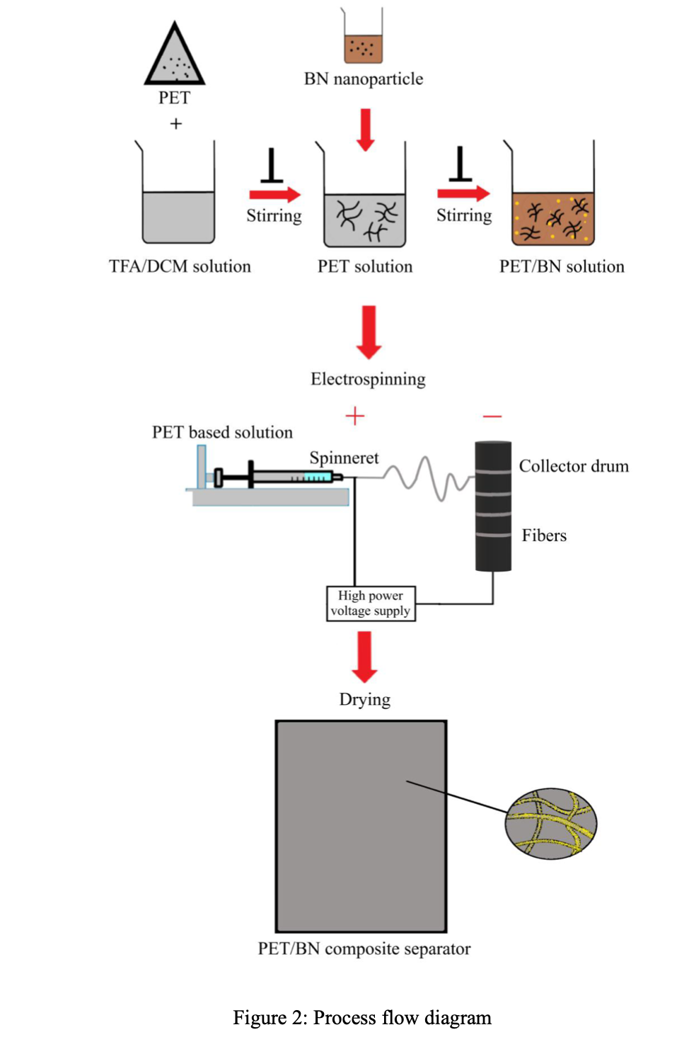 Solved A PET + TFA/DCM solution Stirring PET based solution | Chegg.com