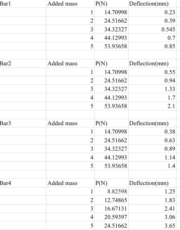Results: Plot the graph of deflection δ(y-axis) | Chegg.com