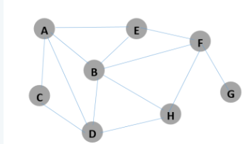 Solved Using the following DFS algorithm pseudocode and the | Chegg.com