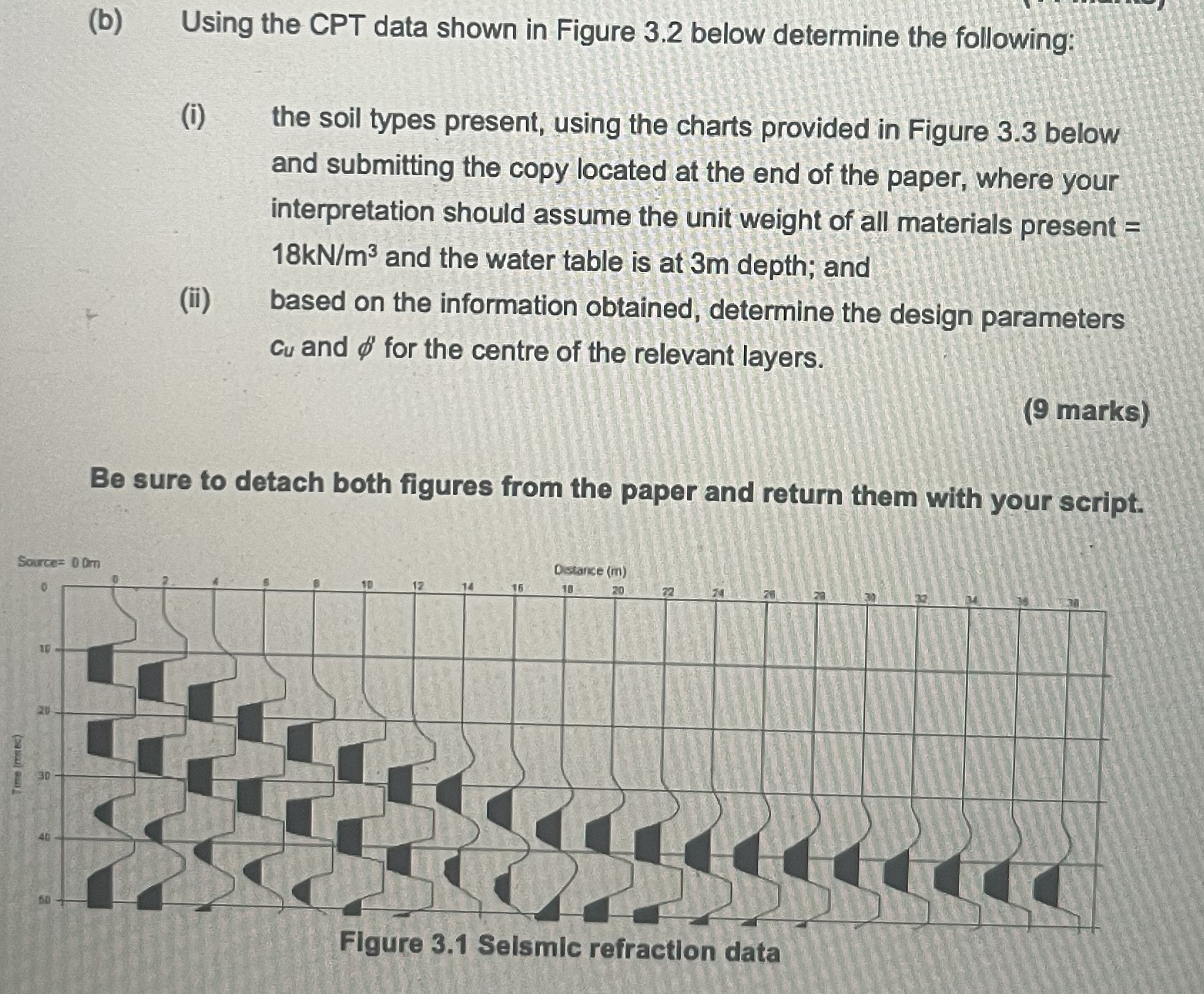 Solved (b) Using the CPT data shown in Figure 3.2 below | Chegg.com