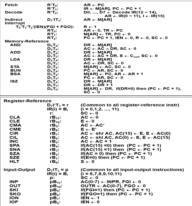 Solved Using the assembly of Mano’s Basic Computer, write a | Chegg.com