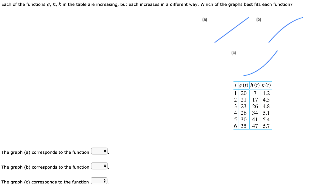Solved Each of the functions g, h, k in the table are | Chegg.com