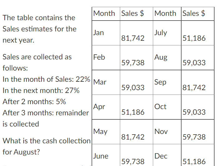Solved Month Sales $ Month Sales $ The table contains the | Chegg.com