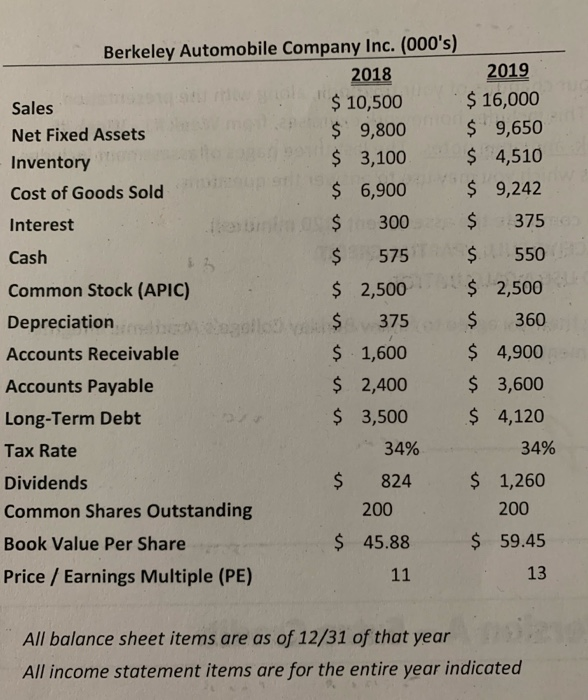 Solved Berkeley Automobile Company Inc. (000's) 2018 2019 | Chegg.com
