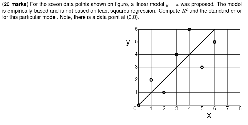 Solved (20 marks) For the seven data points shown on figure, | Chegg.com
