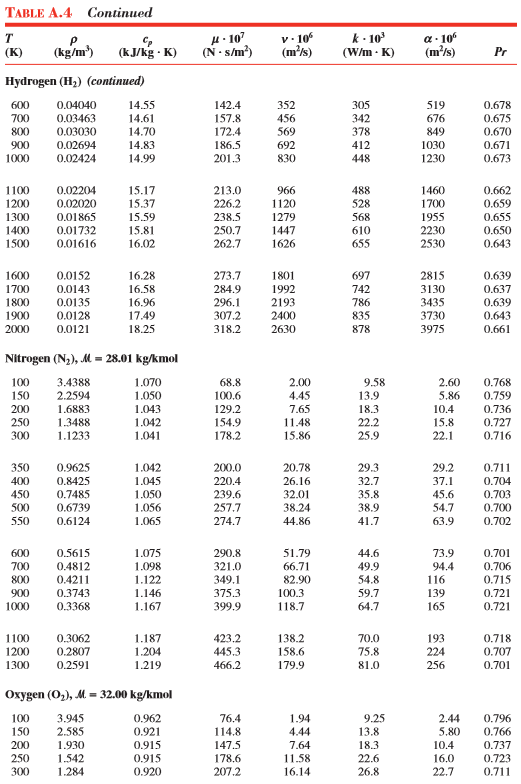 Solved Nup 0.023 Rep's Pr (8.60) TABLE A.4 | Chegg.com