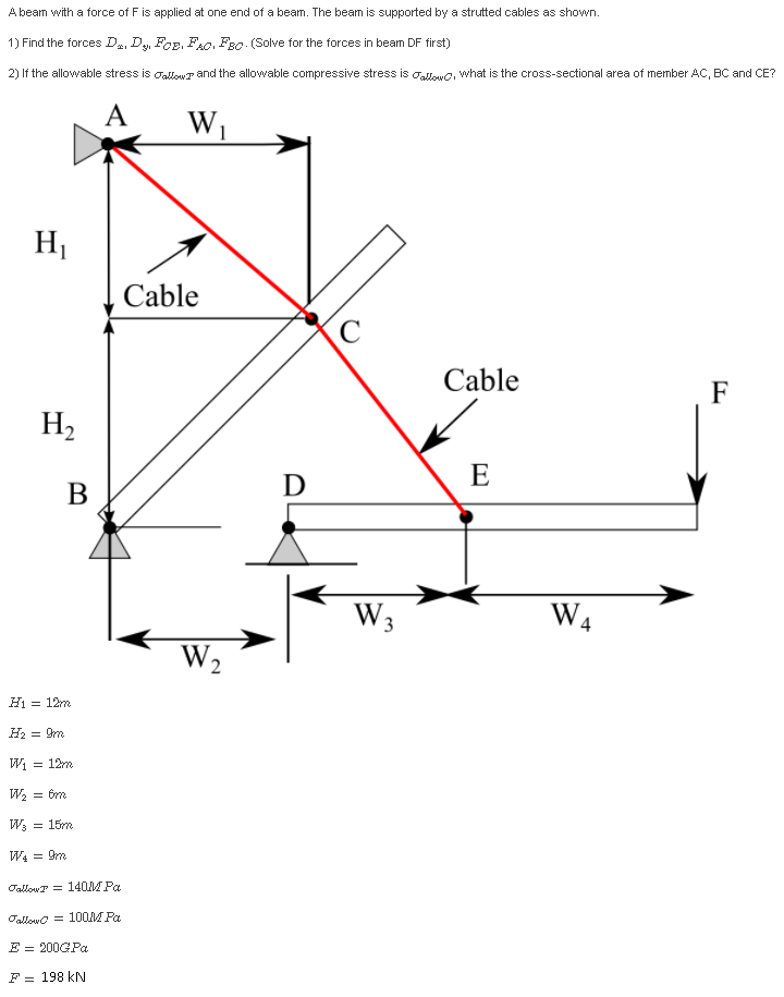 Solved A beam with a force of Fis applied at one end of a | Chegg.com