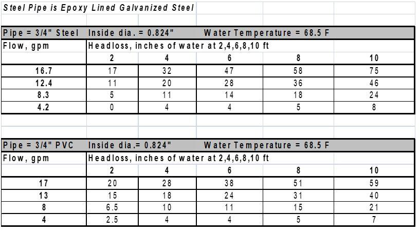 Calculate Reynolds's number for each pipe at each | Chegg.com