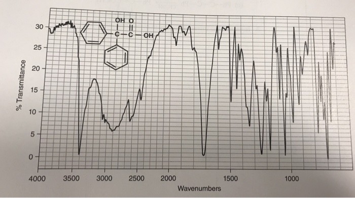 Solved 15 1500 1000 4000 3500 3000 2500 2000 Wavenumbers | Chegg.com